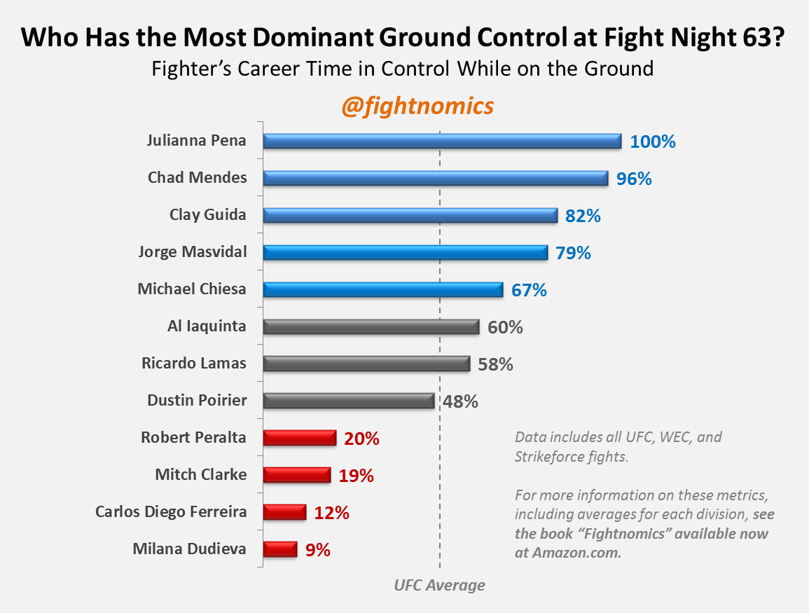 Snapstats: Who's the Most Dominant Wrestler at UFC Fight Night 63 ...