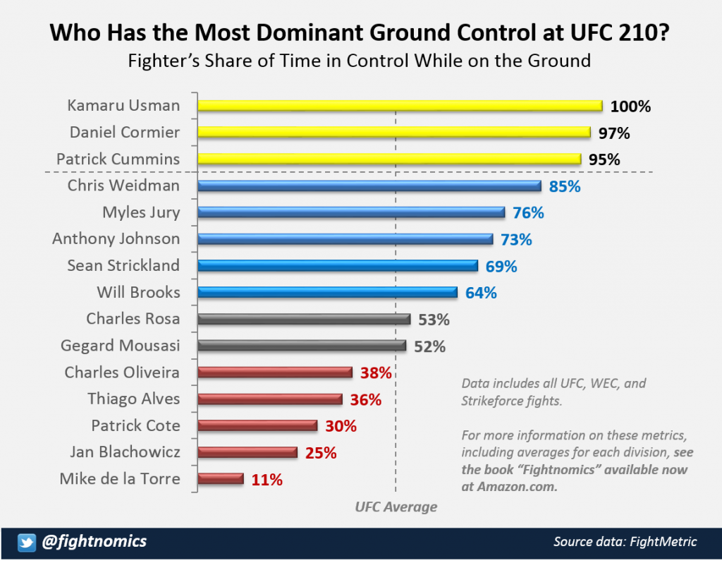 Five Things to Watch for at UFC 210 According to Graphs - MMAOddsBreaker