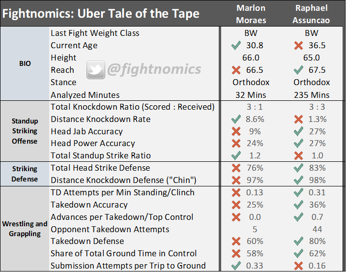 Uber Tales of the Tape for UFC Fight Night 144 - MMAOddsBreaker